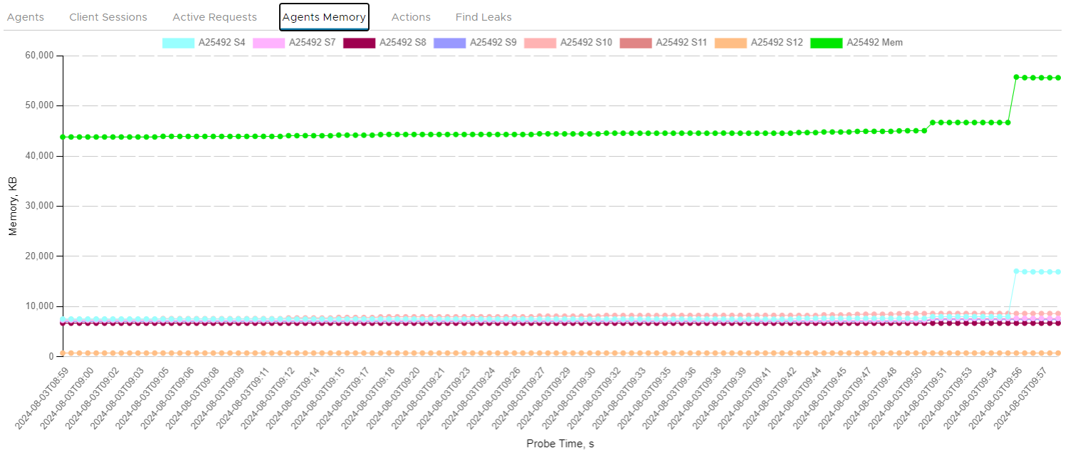 View Agents Memory Usage Charts Prodiscoverer Tools Documentation